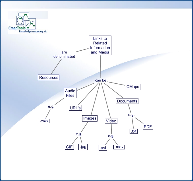 CmapTools - Resources - Types of Resources
